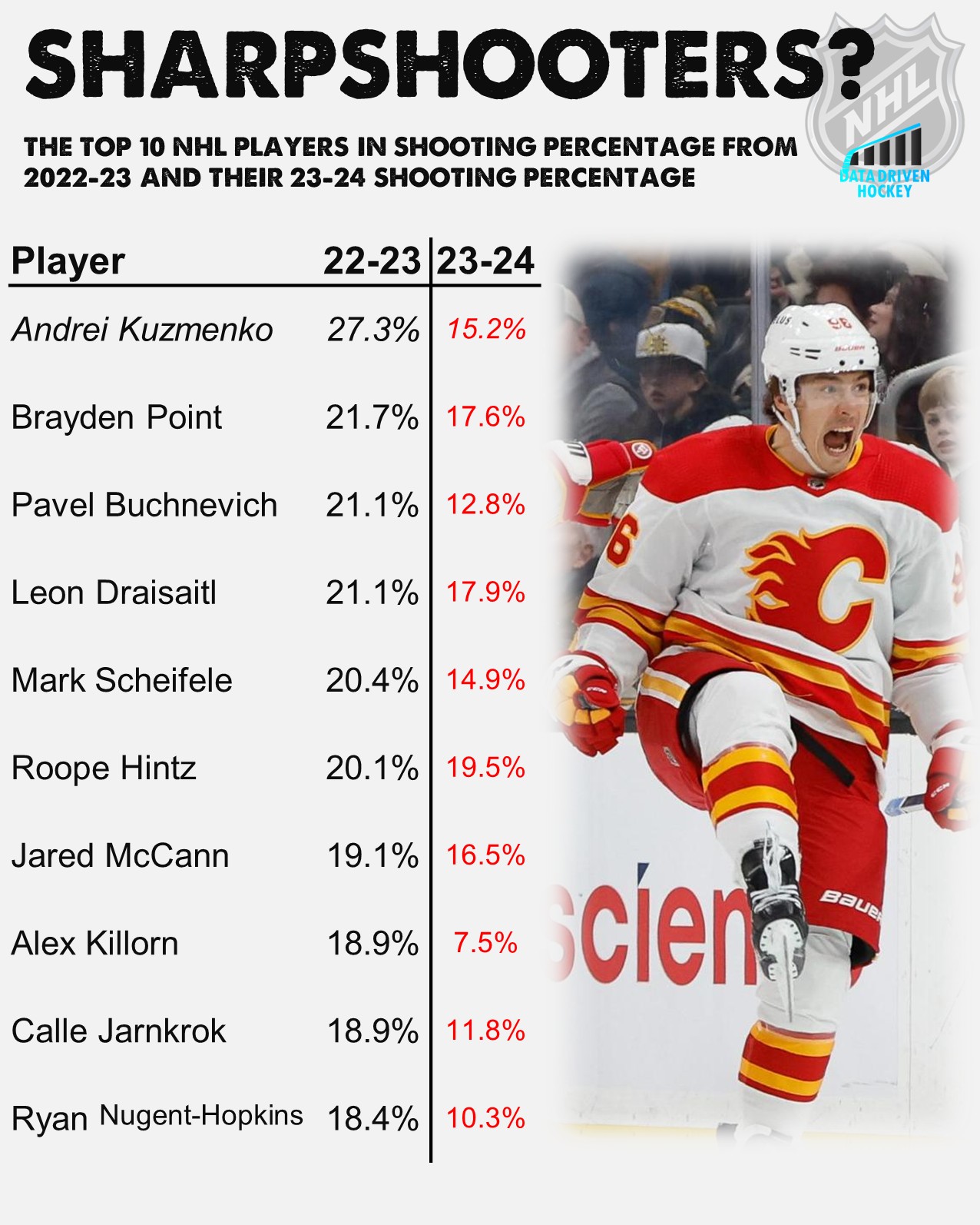 Conventional Skater Stats – DataDrivenHockey